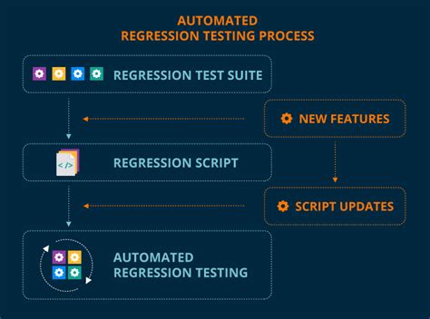 how to optimize regression testing in agile development