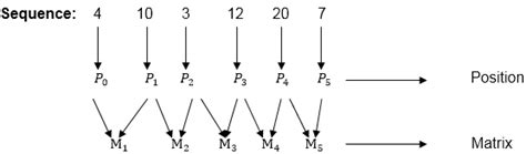 matrix chain multiplication example javatpoint