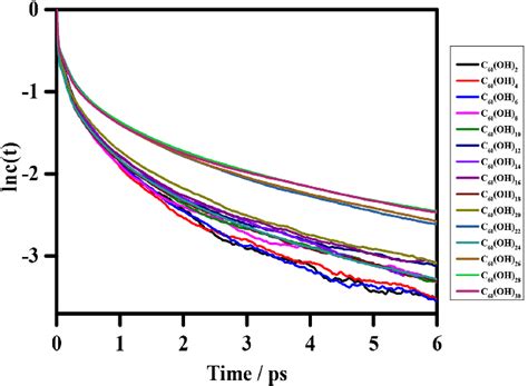 Hydrogen Bond Time Correlation Functions C T In Water Download