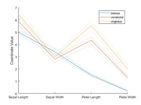 parallel coordinates plot matlab parallelcoords mathworks india