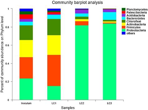 Microbial Community Composition At The Phylum Level Of Inoculum Lc1