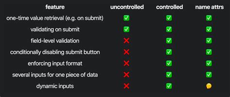 react you may not need controlled form components laptrinhx