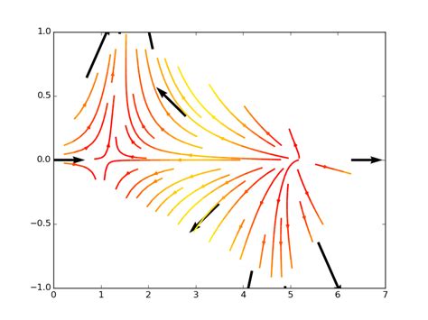 python matplotlib using 1 d arrays in streamplot