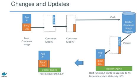 how to manage docker image dependencies maintainance stack overflow