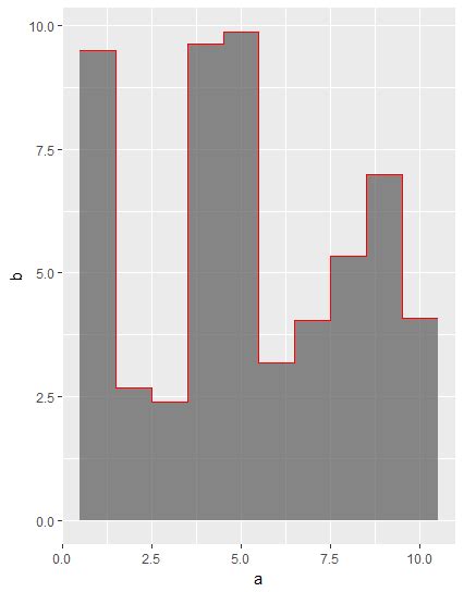 r ggplot2 dodge geom step to overlap geom bar