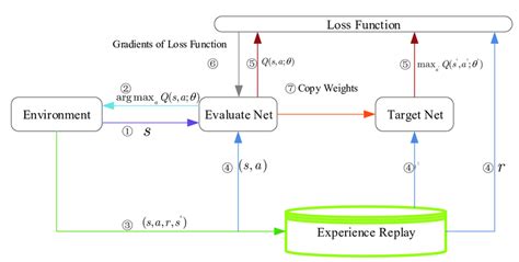 Dqn Algorithm Frame Diagram Download Scientific Diagram