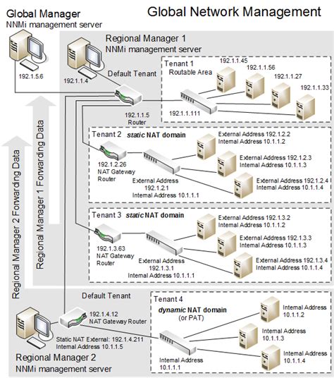 overlapping addresses in nat environments