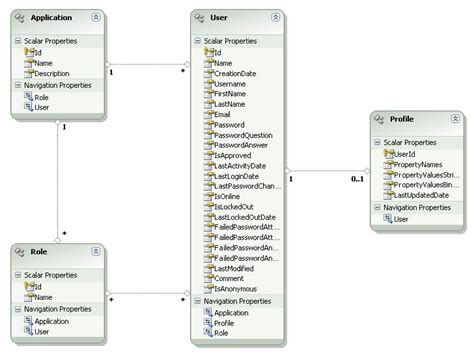 asp providers for the ado entity framework codeproject
