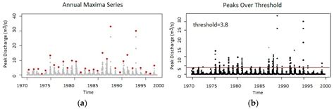 Proceedings Free Full Text Bivariate Flood Frequency Analysis Using