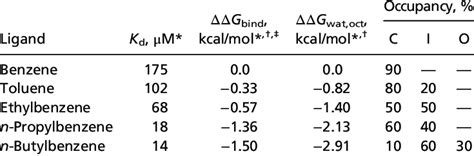 Ligand Affinity And Protein Conformation Download Table
