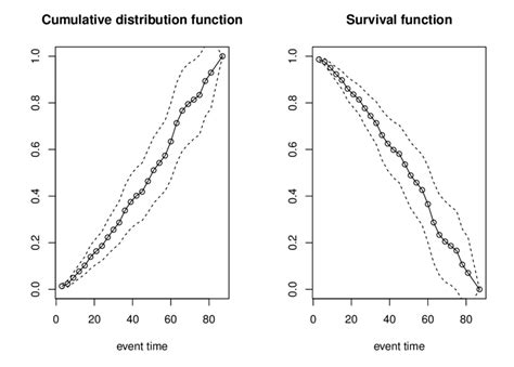 1 Npmle Of The Cumulative Distribution Function And Survival Function