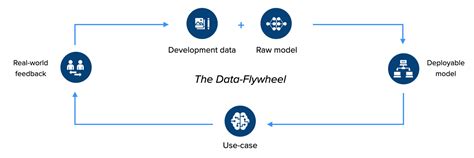 building the data flywheel to overcome data shift hasty ai