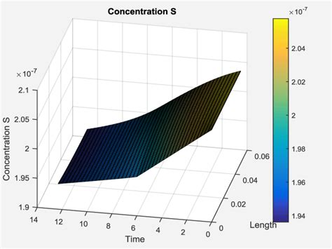 3d Graph Of The Evolution Of The Concentration Of Particles Reserved In