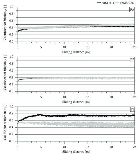 Wear Coefficients Of The Pa Pp And Ps Balls After Sliding Against The