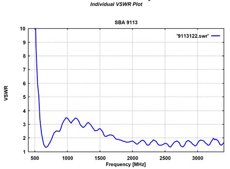 swr in microwave basics of rf simulations 3 vswr youtube