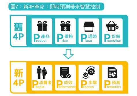 從舊4p到新4p，從大數據預測下次購買時間 Readmoo閱讀最前線