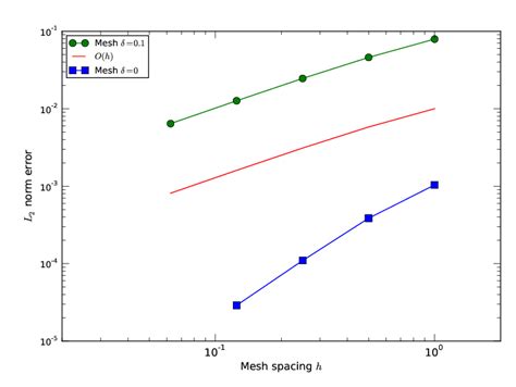 L 2 Norm Error For Torus Test Case Download Scientific Diagram