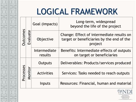 Ppt Introduction To Monitoring And Evaluation Monitoring And