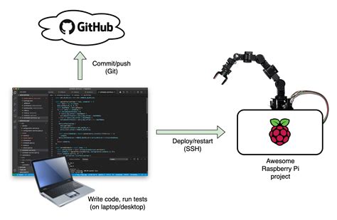 raspberry pi development flow
