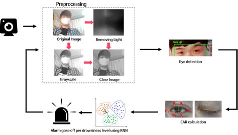 github woorimlee drowsiness detection to identify the driver s