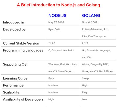 golang vs node js the best backend development language