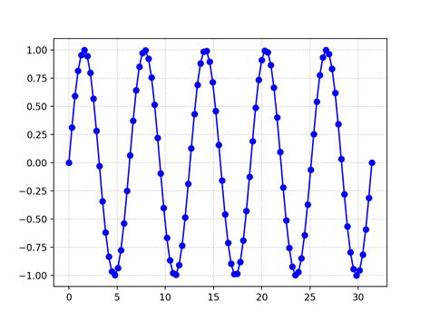 python how to find period of signal autocorrelation vs