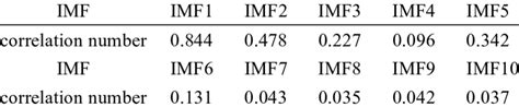 Cross Correlation Coefficient Between Imf Of Normal Driving Signal And
