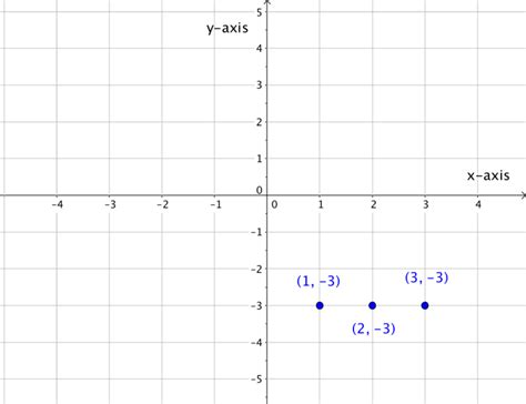 Graphing Linear Equations Beginning Algebra