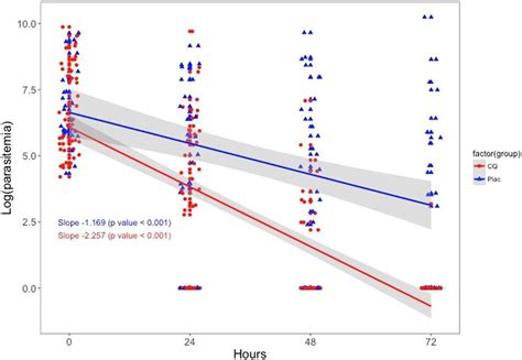 Linear Regressions Fitted To The Log Transformed Parasite Densities
