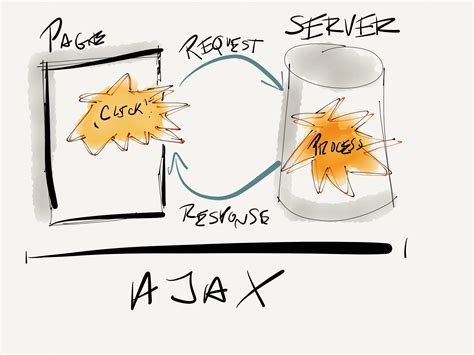 a primer on ajax in the wordpress frontend understanding the process