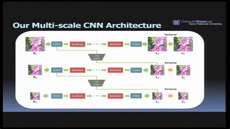 deep multi scale convolutional neural network for dynamic scene