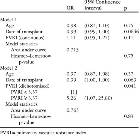Multivariate Logistic Regression Models For 30 Day Mortality