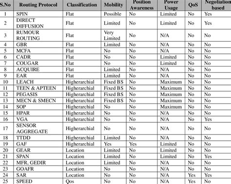 Classification And Comparison Of Routing Protocols In Wireless Sensor