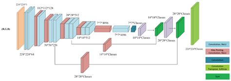 Fully Convolutional Neural Network Architecture Fcn 8 Download