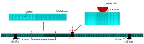 Fig A1 3d Finite Element Model And Boundary Conditions Of The Enf