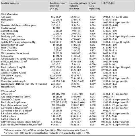 Univariate Primary Outcome Predictors Download Scientific Diagram
