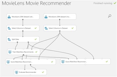 ai ml themed blogs building recommendation engine