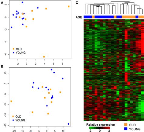 Parallel Comparison Of Mirna And Mrna Profiling Patterns Among 9 Older