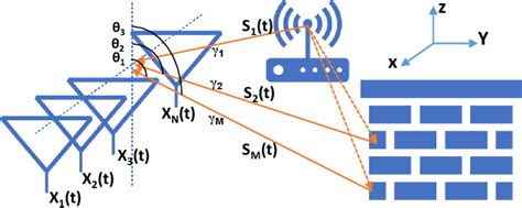 Figure 1 From A Novel Doa Algorithm For Coherent Signals With