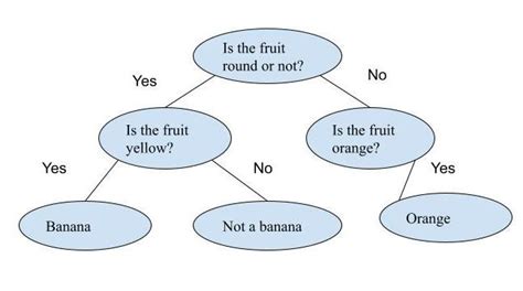 Decision Tree — Machine Learning By Shanthini C Medium