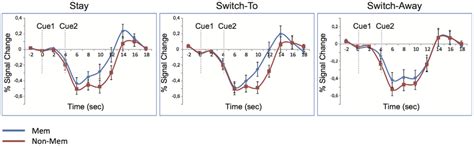 Time Courses Averaged Over V1 V2 And V3 For The Different Conditions