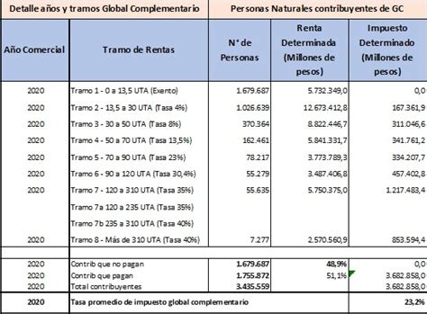 Ejes De La Reforma Tributaria Del 2022 Fraile Y Acevedo