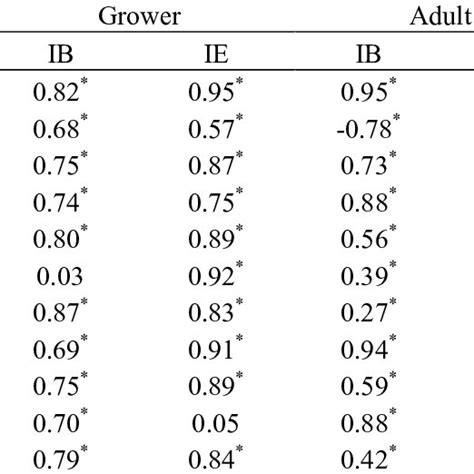 Pdf Morphometric Traits And Correlation Between Body Weight And Body