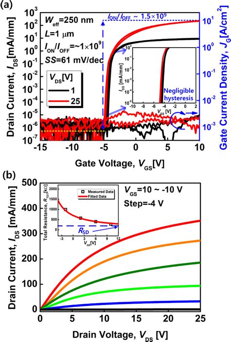 A Measured I Ds V Gs Transfer Characteristics And B I Ds V Ds