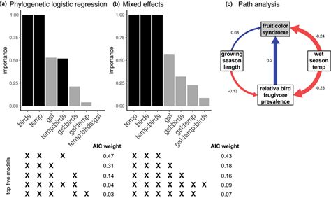 Model Results Using The Assemblage‐level Relative Bird Frugivore