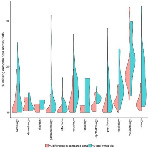 network and pairwise meta analysis with missing outcome