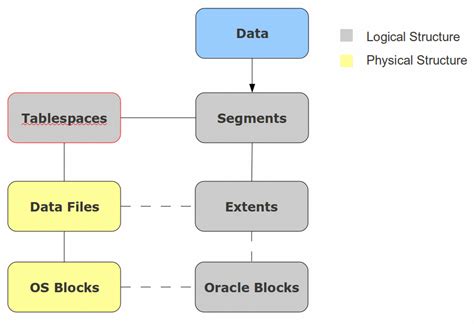 oracle basics 2 data storage blog dbi services