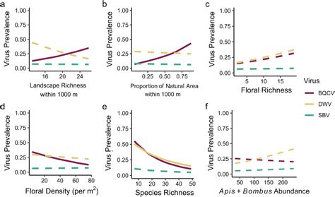 Habitat Quality Influences Pollinator Pathogen Prevalence Through Both