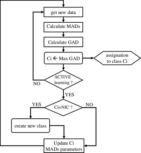 Lamda Algorithm Principle Learning And Recognition Download
