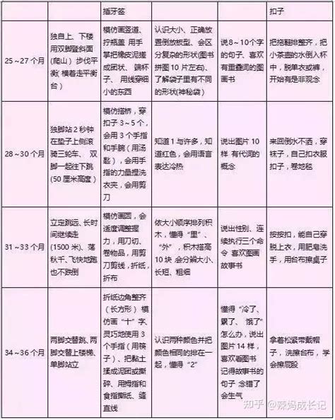 0 3岁婴幼儿宝宝身高、体重、智力成长发育指标对照表 知乎